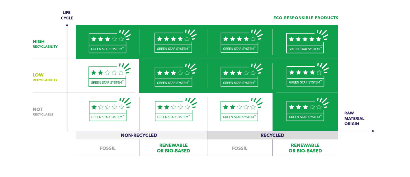 Green Star System - Visual Communication | Antalis UK
